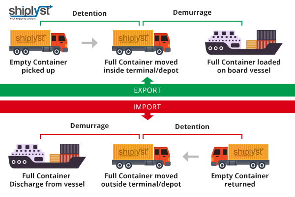 QUESTION OF THE WEEK: What Is The Difference Between Demurrage And ...