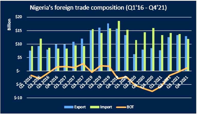 Nigeria Export Value Surpasses Import In Q4 2021