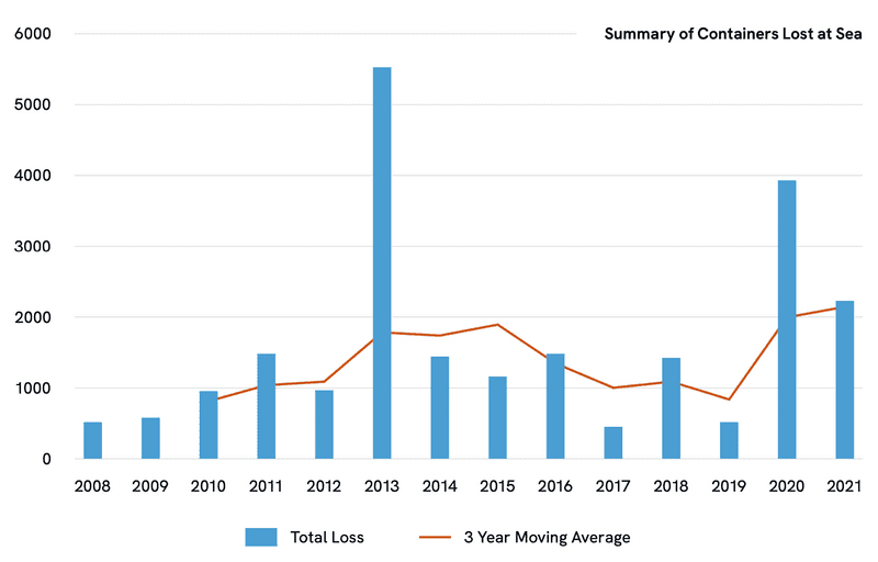 Survey Shows Worrying Increase in Number of Containers Lost at Sea