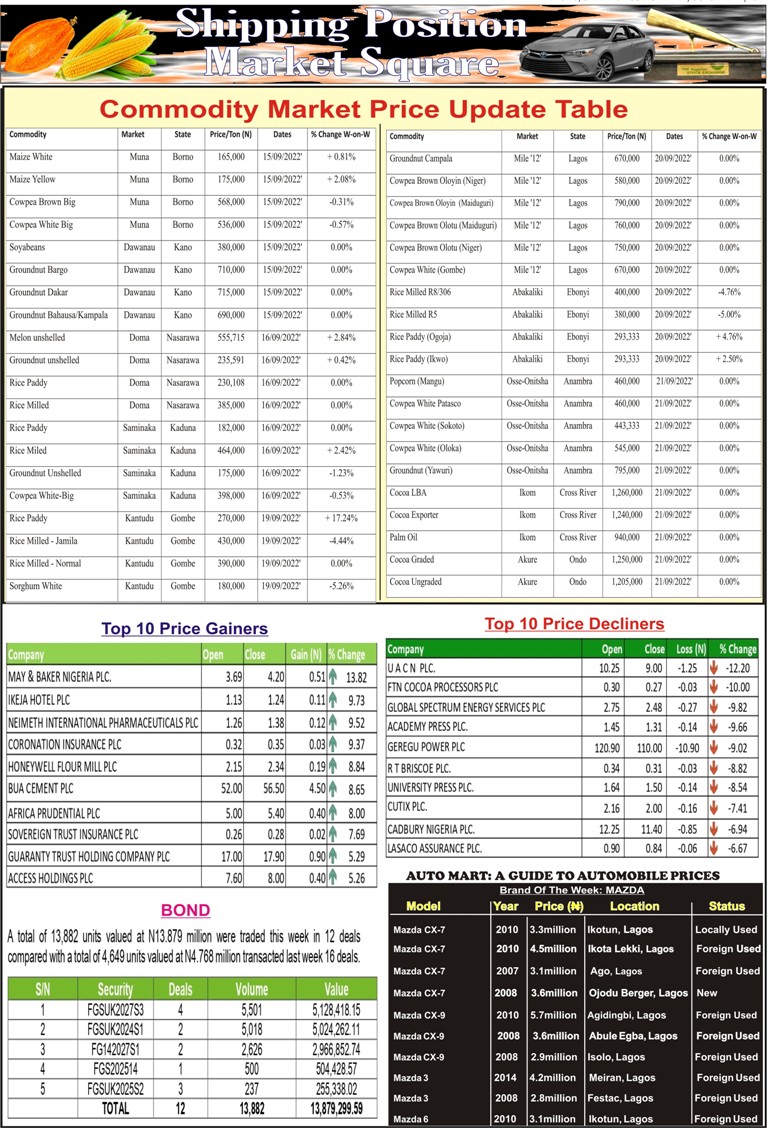 Shipping Position Market Square As At Monday 17, October 2022