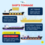 Understanding Vessel Tonnage: What Every Shipping Professional Should Know